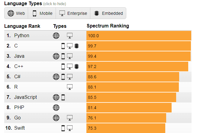 Python, C i Java - najpopularniejsze języki programowania