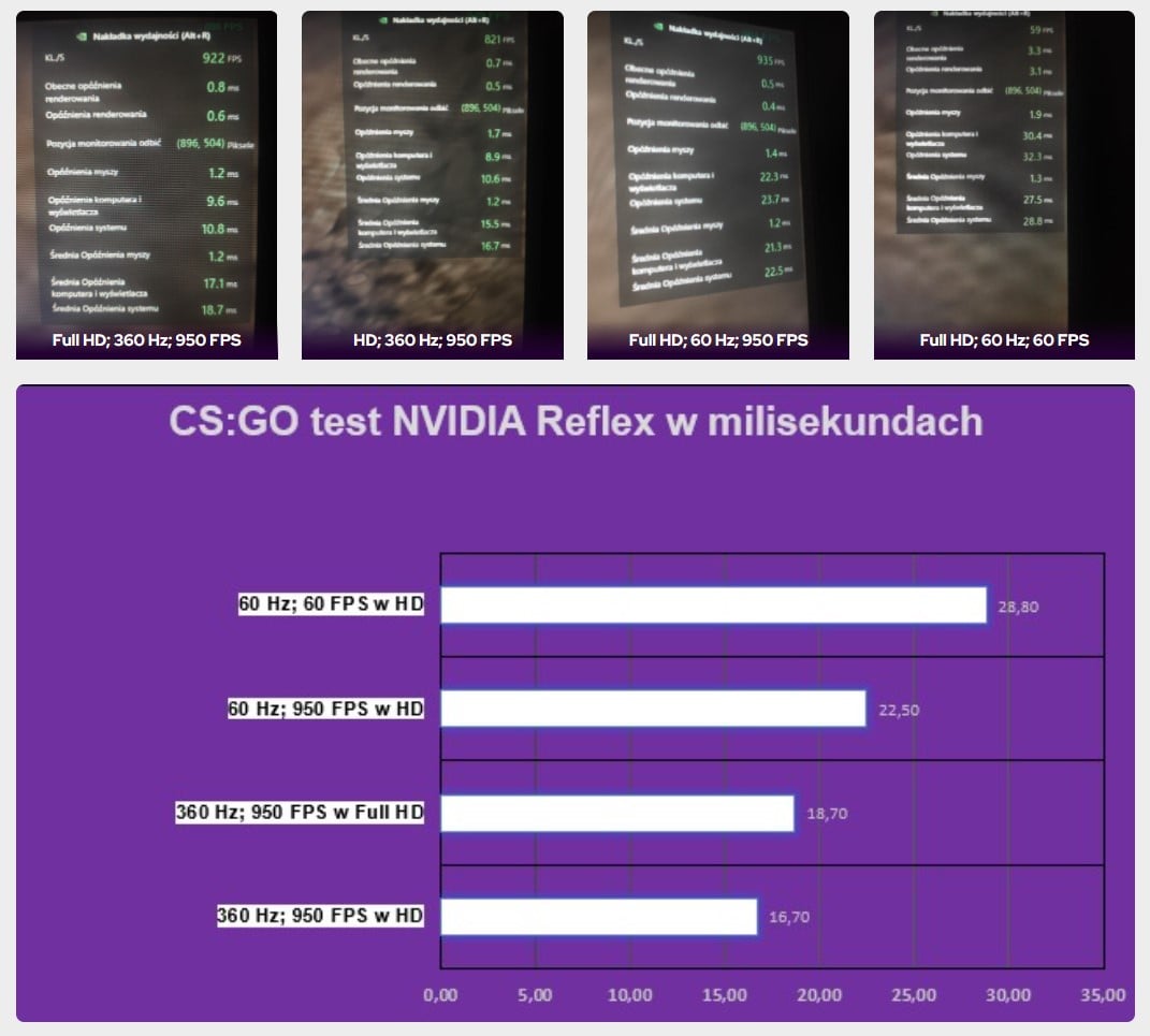 FPS vs Hz. Wyjaśniamy różnice klatek na sekundę i odświeżania ekranu