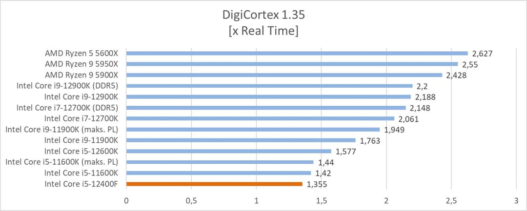 Test procesora Intel Core i5-12400F