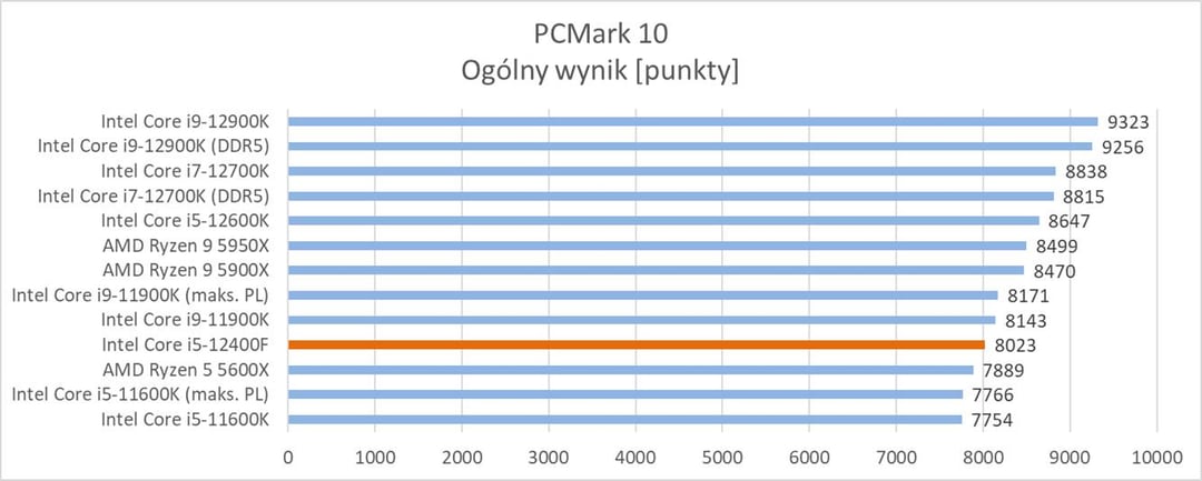 Test procesora Intel Core i5-12400F