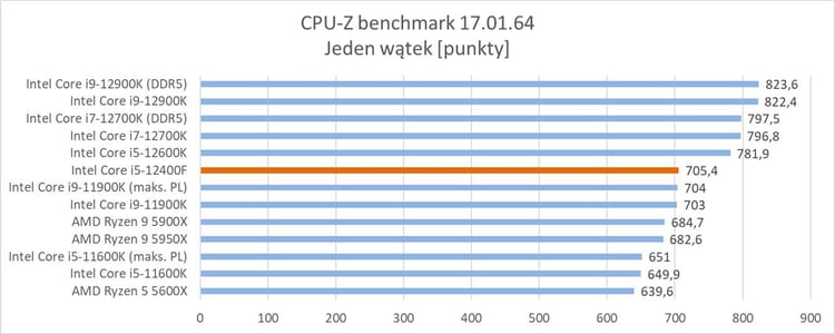 Test procesora Intel Core i5-12400F