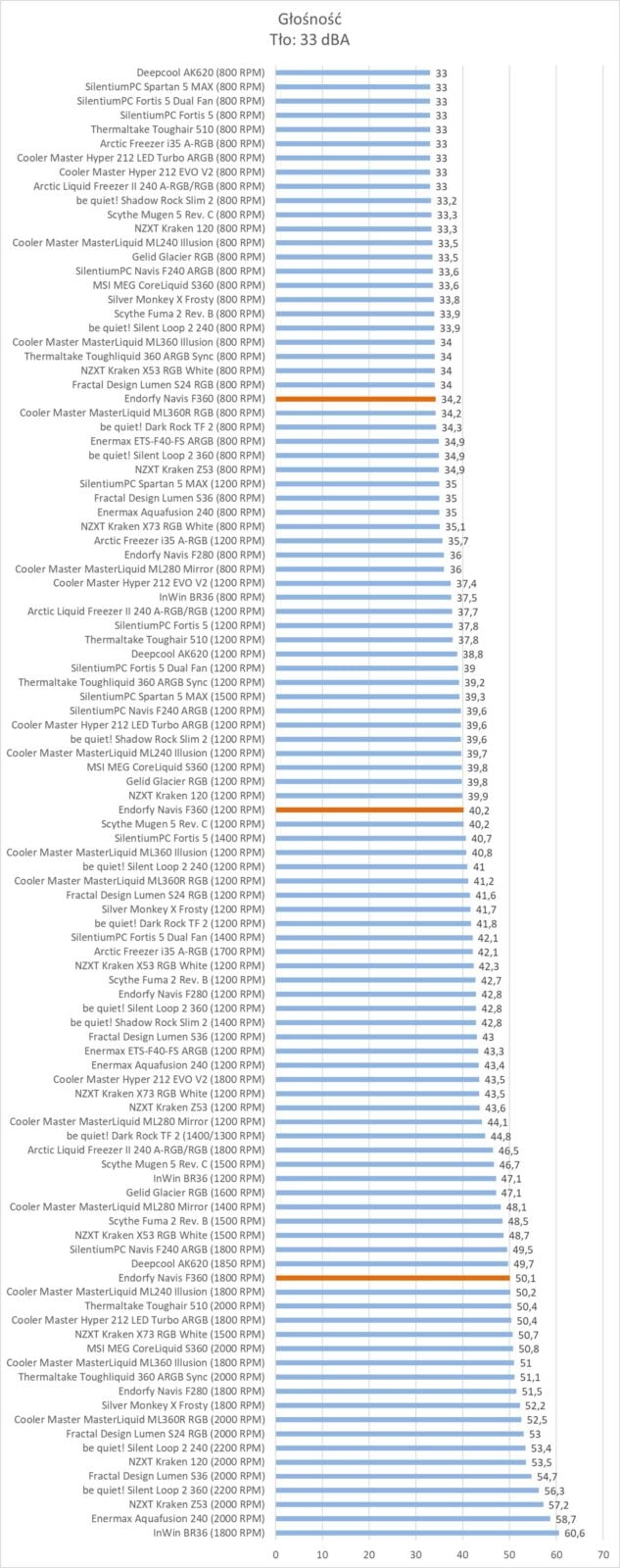 Test chłodzenia Endorfy Navis F360