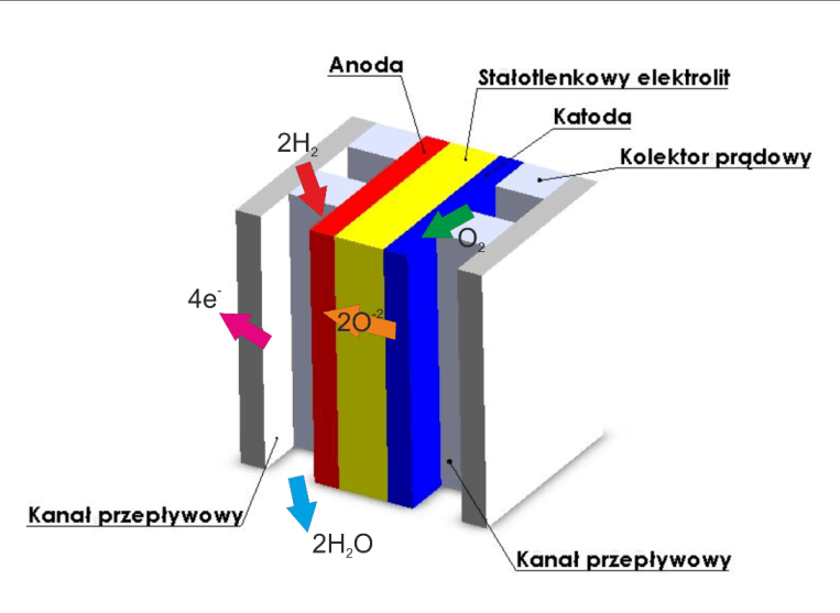 To pierwsza taka instalacja do produkcji wodoru w Polsce. Co potrafi system z Elbląga?