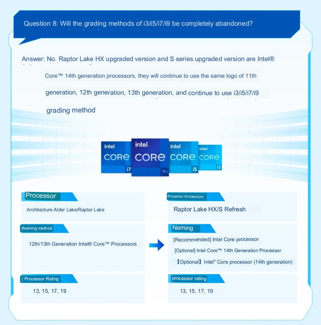 Wszystko, co wiemy o procesorach Intel Core 14. generacji. Raptory ...