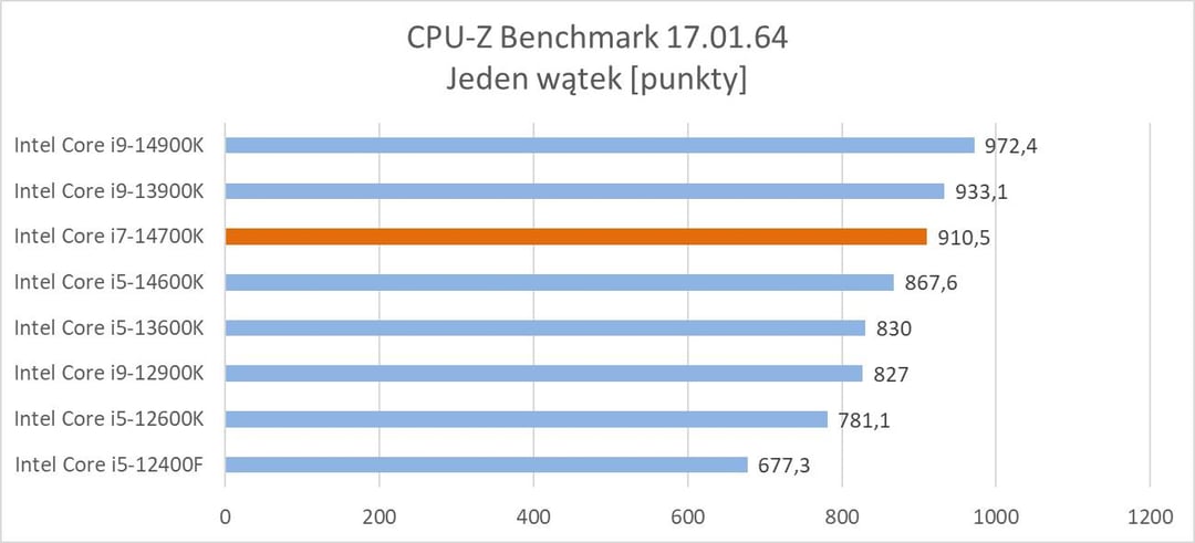 Test procesora Intel Core i7-14700K