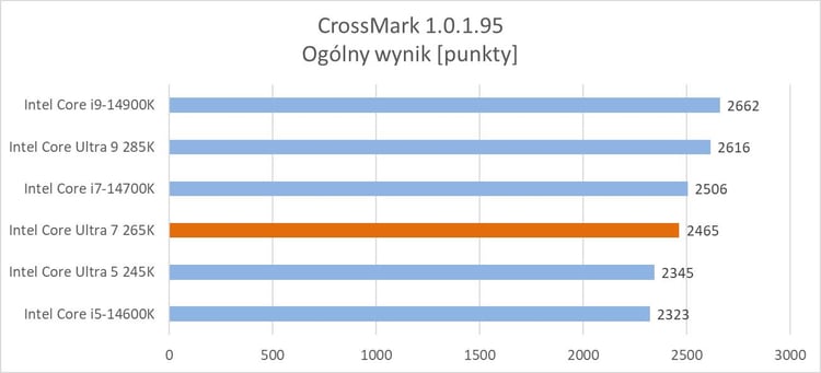 Test procesora Intel Core Ultra 7 265K