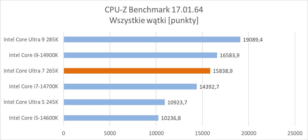 Test procesora Intel Core Ultra 7 265K