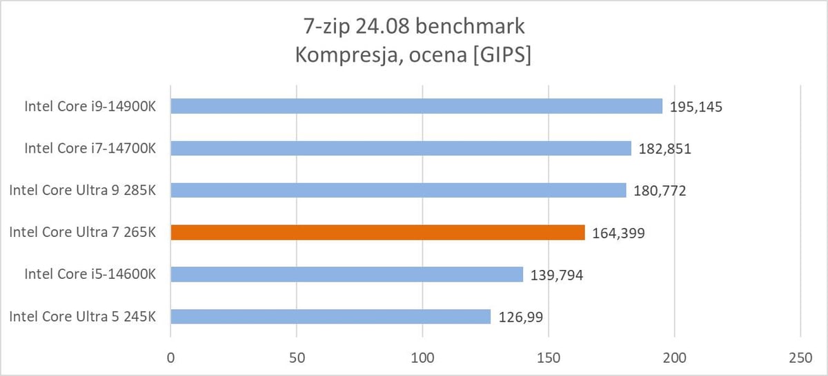 Test procesora Intel Core Ultra 7 265K