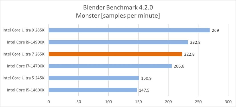 Test procesora Intel Core Ultra 7 265K
