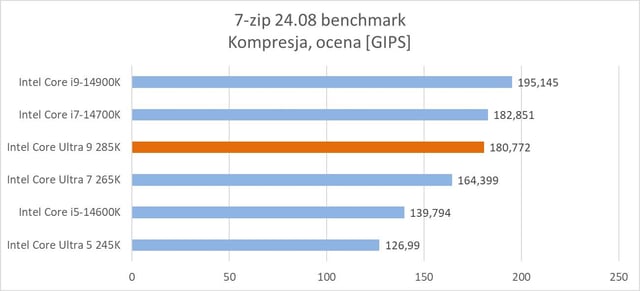 Test procesora Intel Core Ultra 9 285K
