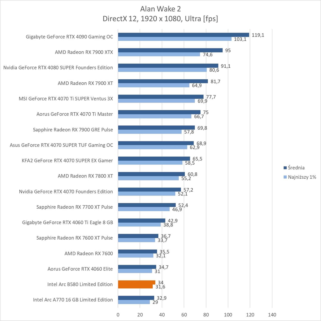 Test Intel Arc B580 Limited Edition