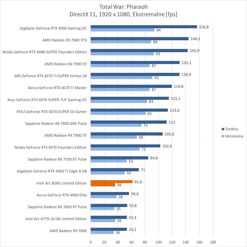 Test Intel Arc B580 Limited Edition