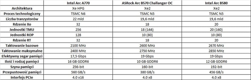 Test ASRock Arc B570 Challanger OC